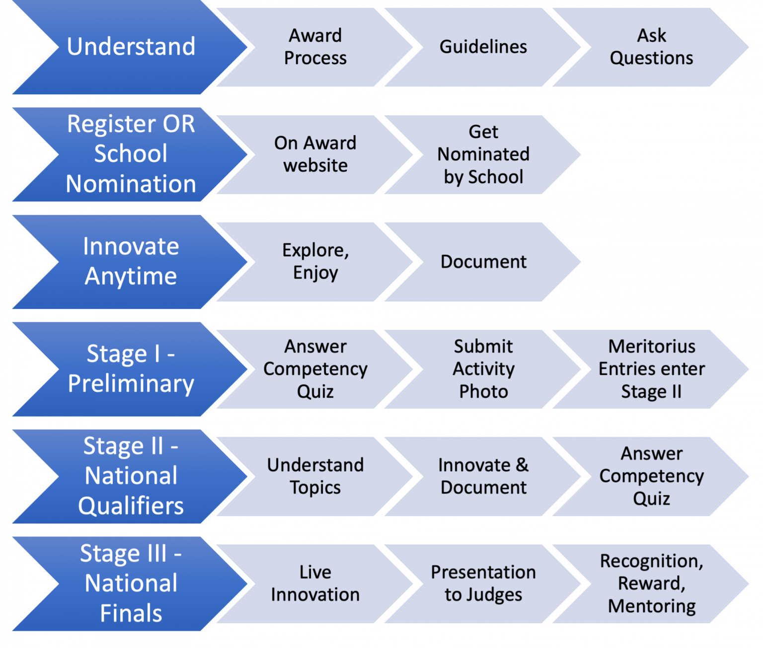 Raman Award Process Flowchart | Raman Award