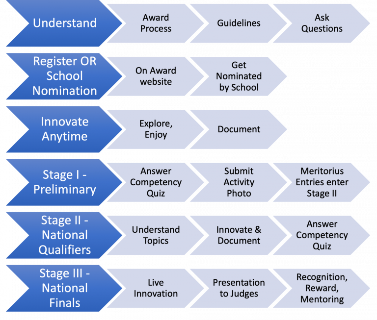 Raman Award Process Flowchart | Raman Award